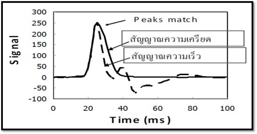 DYNAMIC LOAD TEST - Structuretestengineering